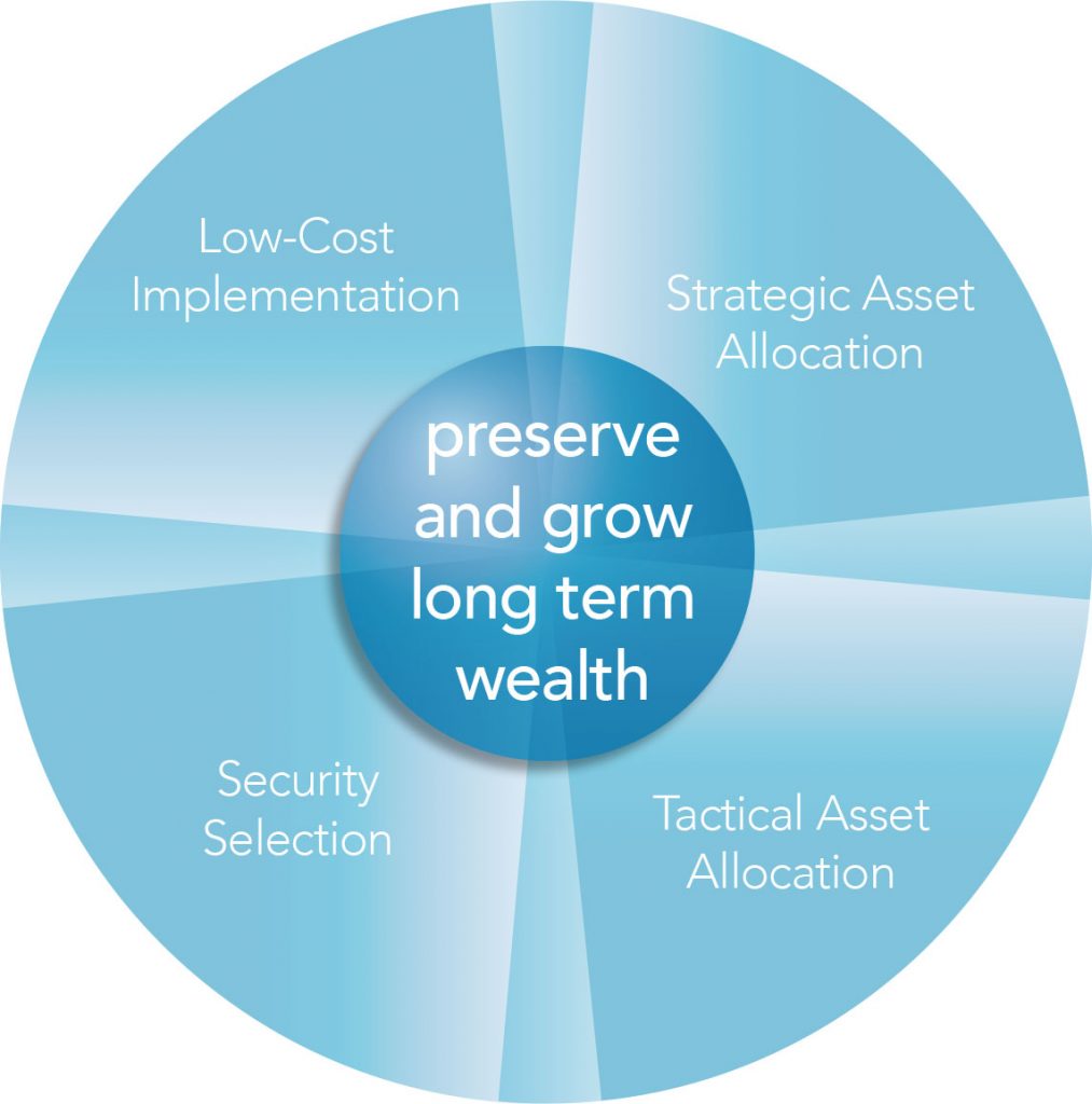 Investment Philosophy Insights - AssureInvest